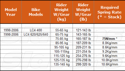 Shock Springs for KTM 620,625,640 - Slavens Racing