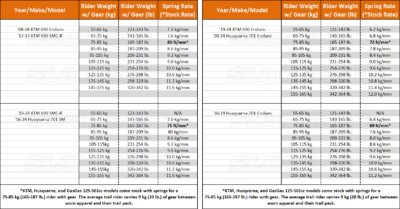 KTM 690/Husqvarna 701 Enduro & Supermoto WP Shock Springs